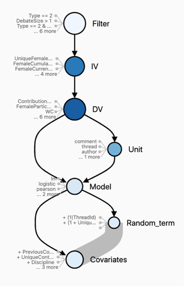 Multiverse analysis: Exploring the entire universe of analyses